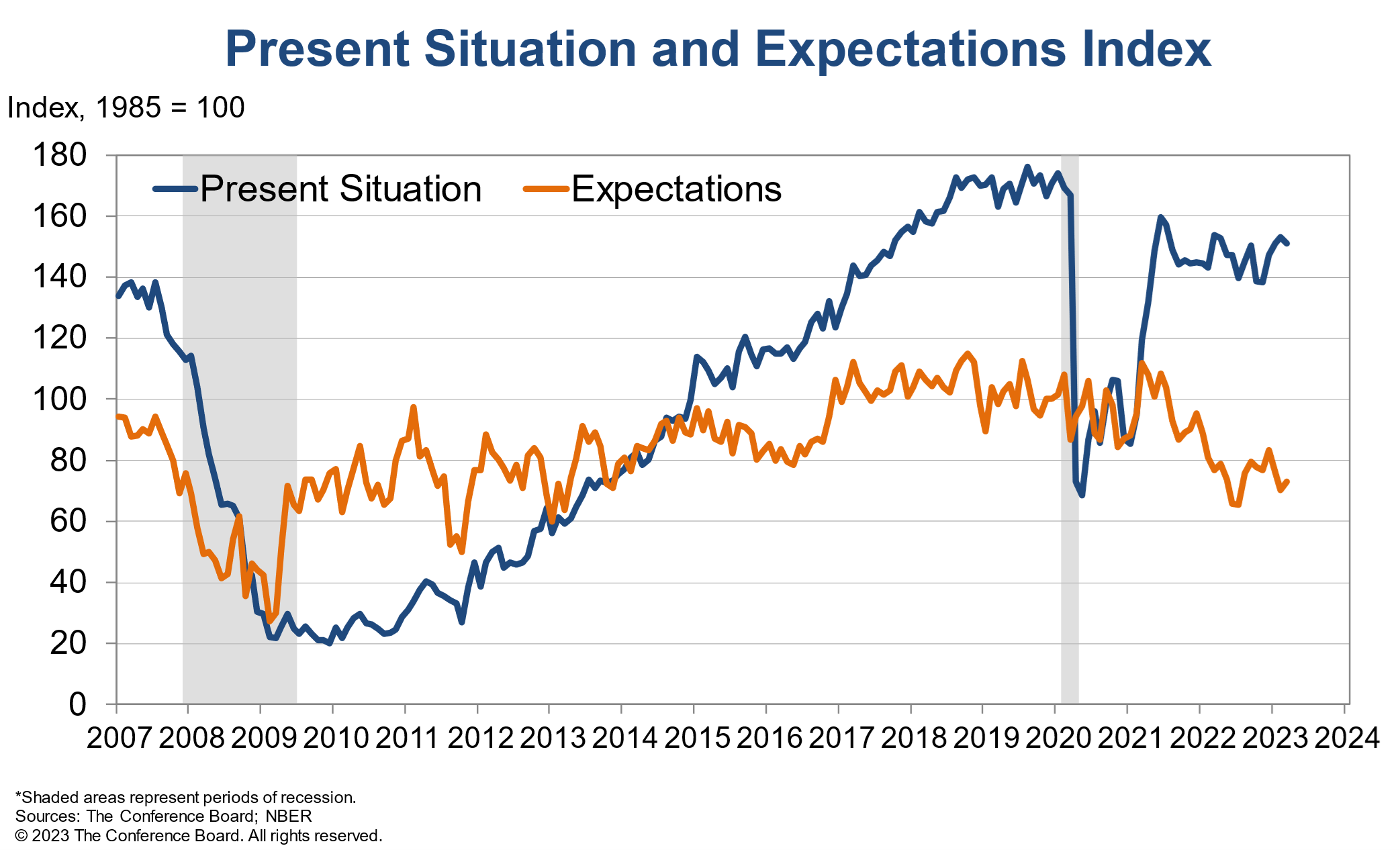 Present Situation Index - Fiscal Investor